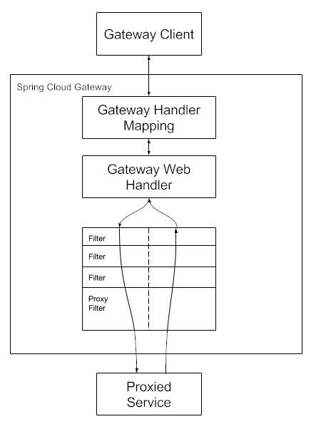 工作原理 Spring Cloud Gateway Spring 框架